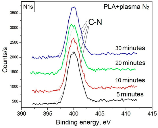 Effect of Nitrogen Arc Discharge Plasma Treatment on Physicochemical ...