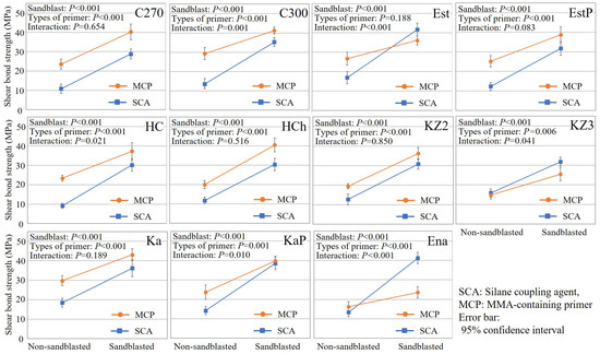 Bonding Characteristics of Silane Coupling Agent and MMA-Containing ...