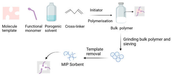 Polymers | Free Full-Text | Molecularly Imprinted Polymers for Pharmaceutical Impurities: Design ...