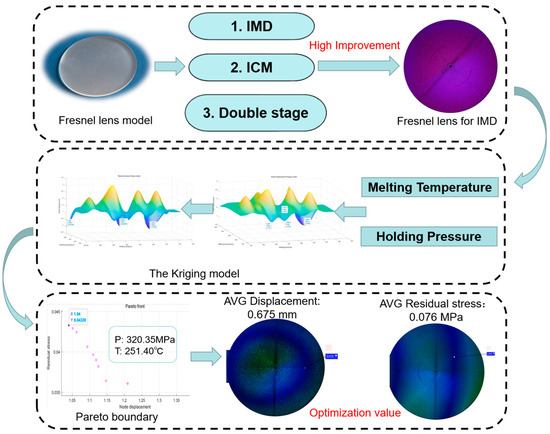 Application of the NSGA-II Algorithm and Kriging Model to Optimise the Process Parameters for ...