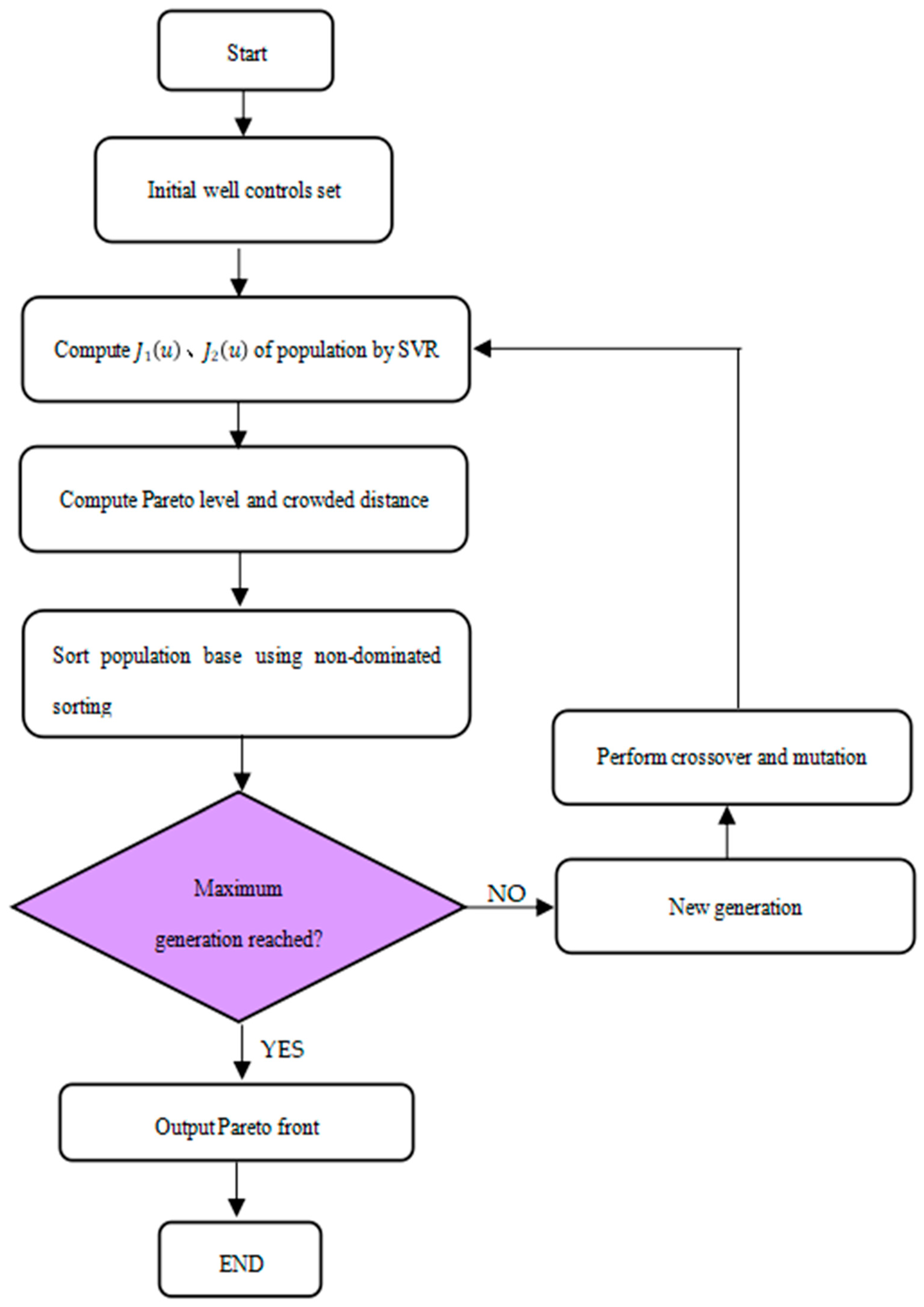 Application of the NSGA-II Algorithm and Kriging Model to Optimise the ...