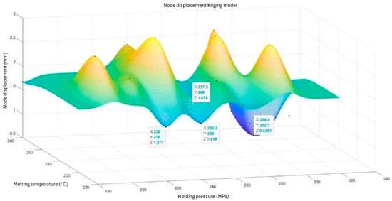 Application of the NSGA-II Algorithm and Kriging Model to Optimise the Process Parameters for ...