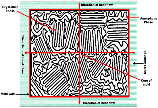 Polymers | Free Full-Text | Circular Production, Designing, and ...