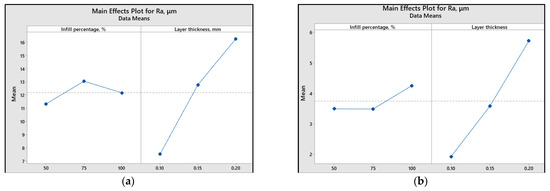 Optimization of 3D Printing Parameters for Enhanced Surface Quality and ...