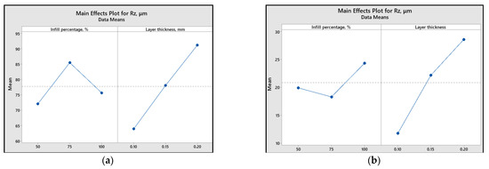 Optimization of 3D Printing Parameters for Enhanced Surface Quality and ...