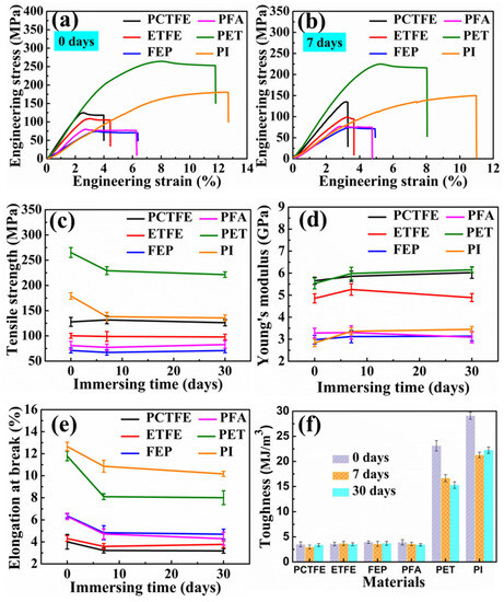 Cryogenic Mechanical Properties and Stability of Polymer Films for ...