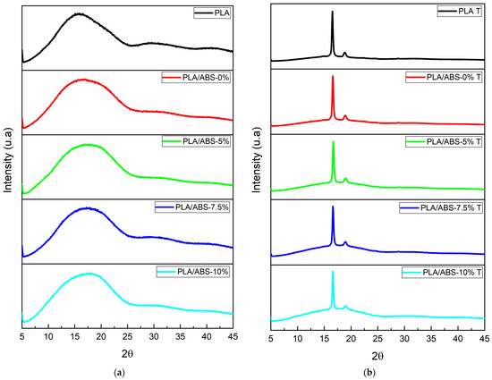Tailoring PLA/ABS Blends Compatibilized with SEBS-g-MA through ...