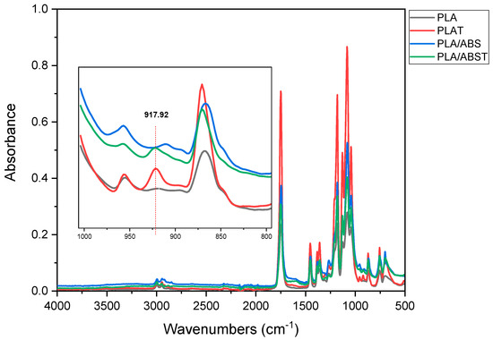 Polymers | Free Full-Text | Tailoring PLA/ABS Blends Compatibilized ...