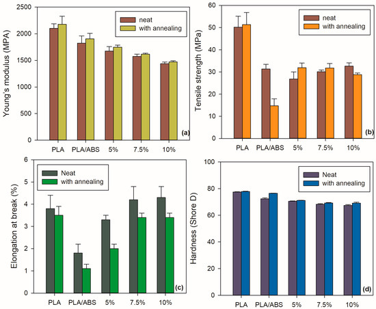 Polymers | Free Full-Text | Tailoring PLA/ABS Blends Compatibilized ...