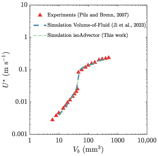 Polymers | Free Full-Text | Single-Bubble Rising in Shear-Thinning and Elastoviscoplastic Fluids ...