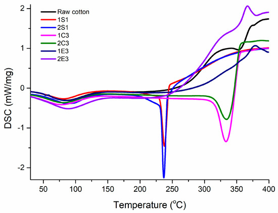 Polymers | Free Full-Text | A Comparative Study of the Impact of the ...