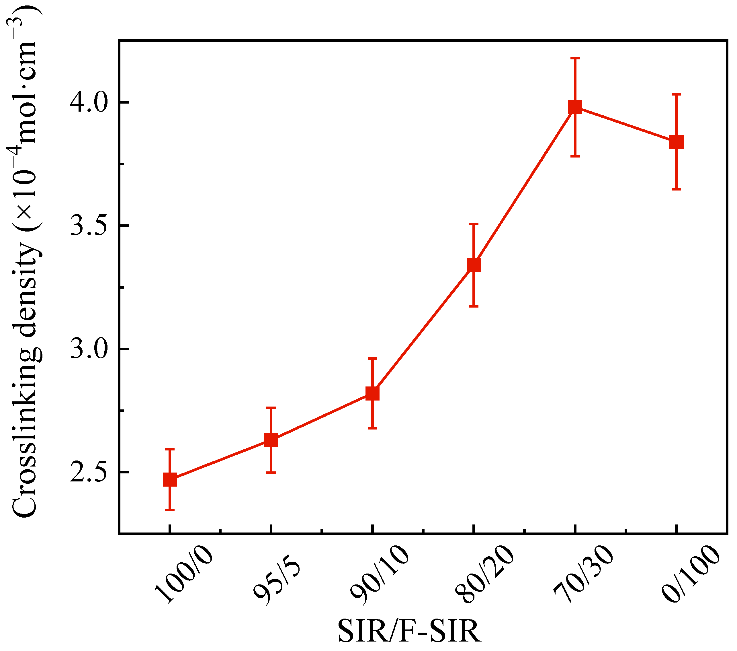 Effect of Fluorosilicone Rubber on Mechanical Properties, Dielectric ...
