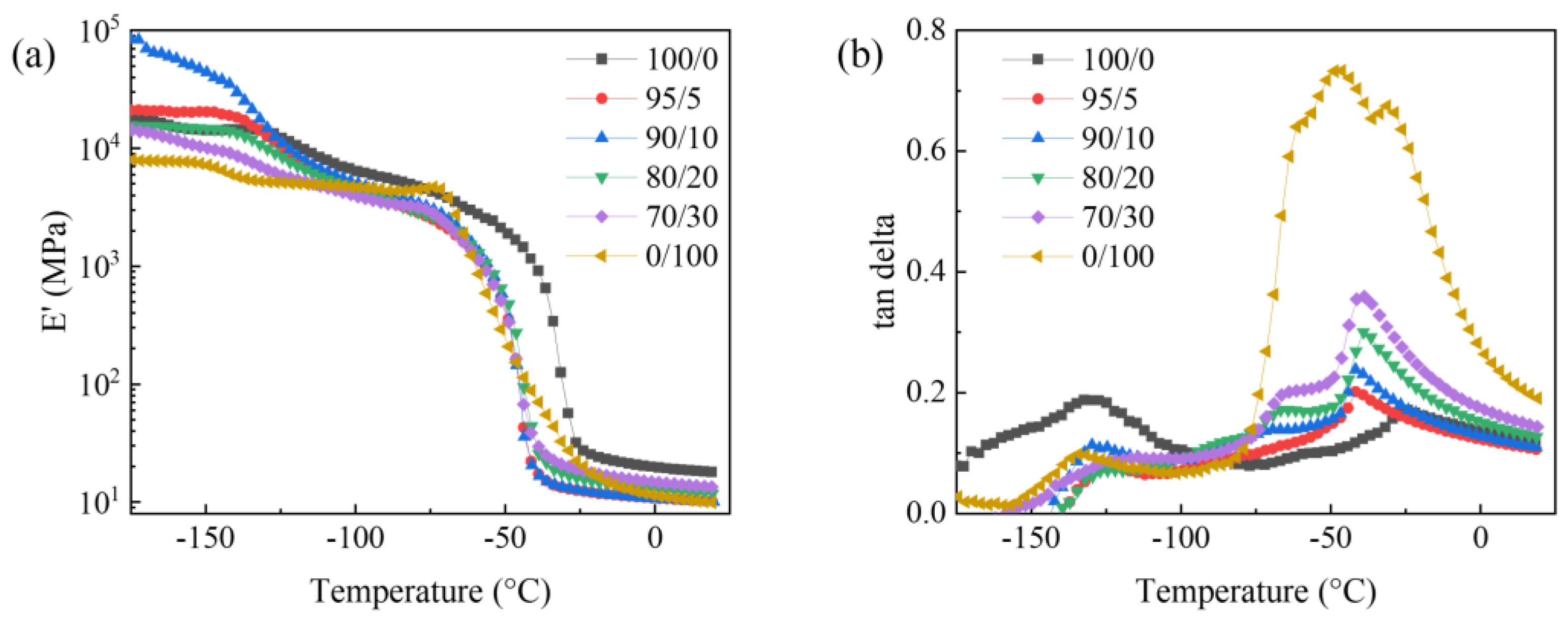 Effect of Fluorosilicone Rubber on Mechanical Properties, Dielectric ...