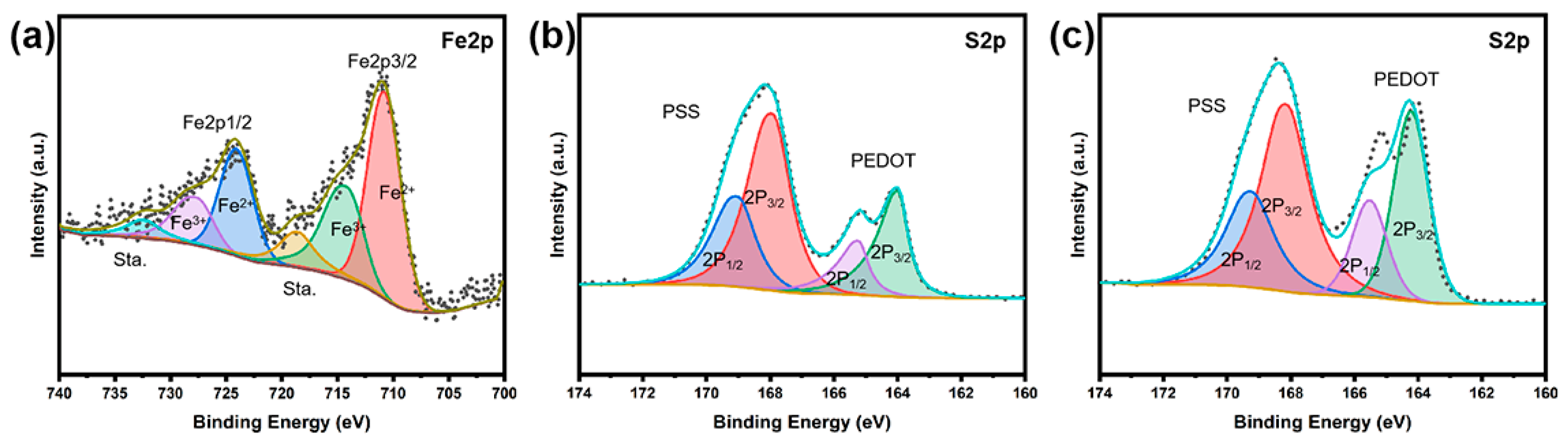 Fabrication of Highly Conductive Porous Fe3O4@RGO/PEDOT:PSS Composite Films via Acid Post ...