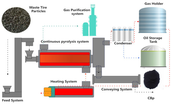Influence of Pyrolytic Carbon Black Derived from Waste Tires at Varied ...