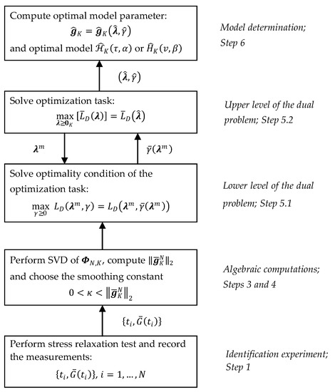 On Recovery of a Non-Negative Relaxation Spectrum Model from the Stress ...