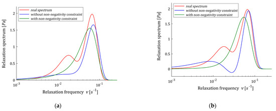 On Recovery of a Non-Negative Relaxation Spectrum Model from the Stress ...