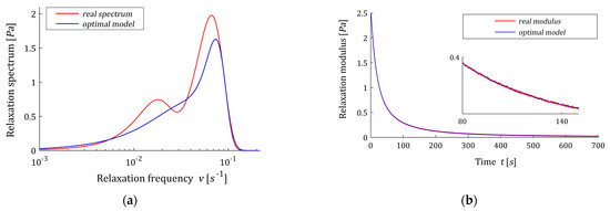 On Recovery of a Non-Negative Relaxation Spectrum Model from the Stress ...