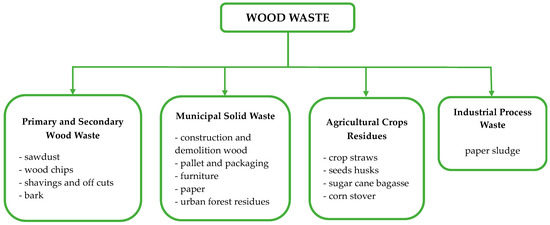 The Re-/Up-Cycling of Wood Waste in Wood–Polymer Composites (WPCs) for ...