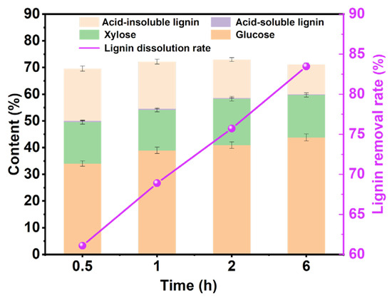 Preparation of Dissolving Pulp by Combined Mechanical and Deep Eutectic ...