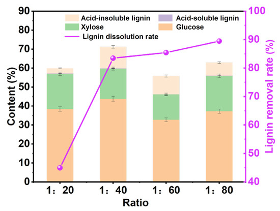 Preparation of Dissolving Pulp by Combined Mechanical and Deep Eutectic ...