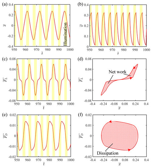 Self-Vibration of Liquid Crystal Elastomer Strings under Steady ...