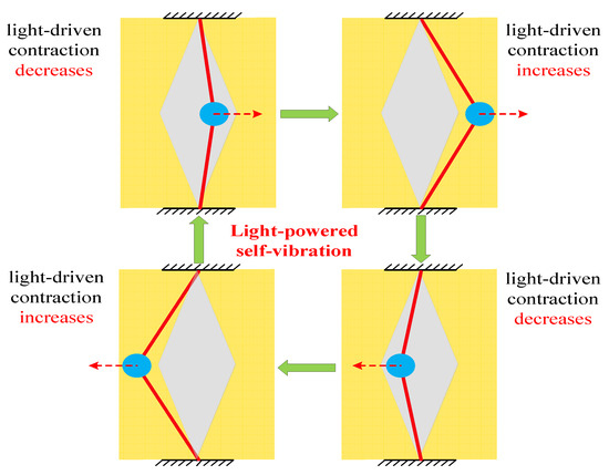 Polymers | Free Full-Text | Self-Vibration of Liquid Crystal Elastomer Strings under Steady ...