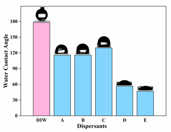 Preparation and Dispersion Performance of Hydrophobic Fumed Silica ...