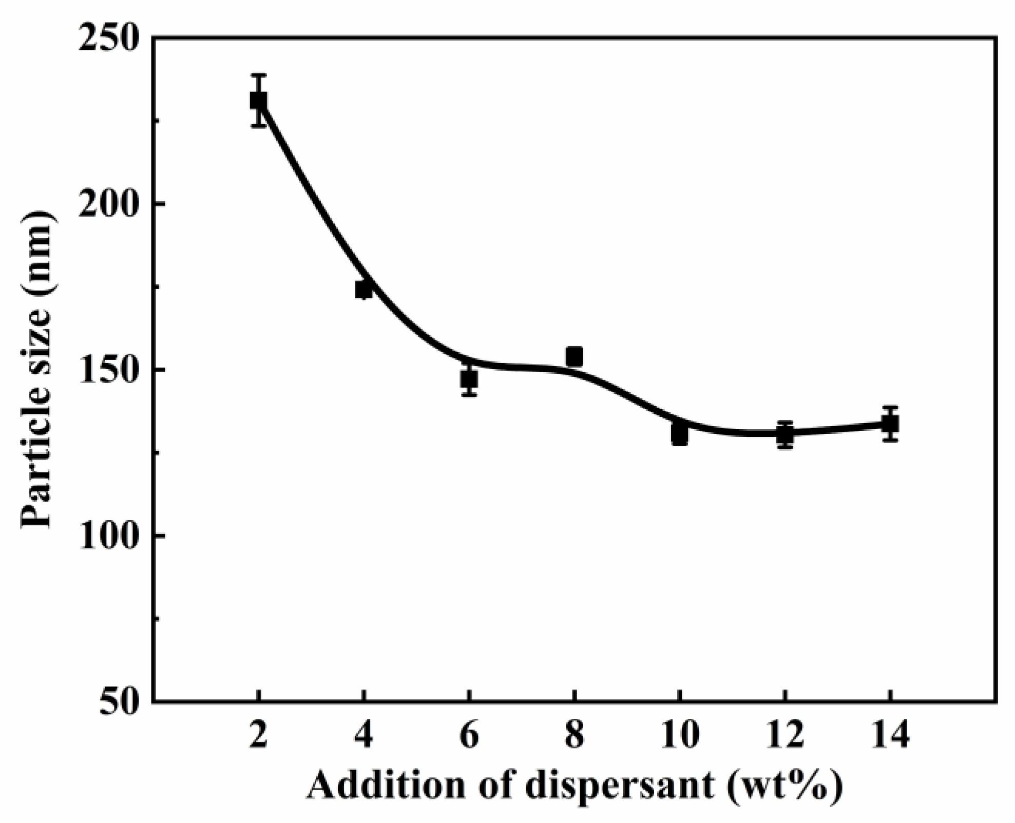 Preparation and Dispersion Performance of Hydrophobic Fumed Silica ...