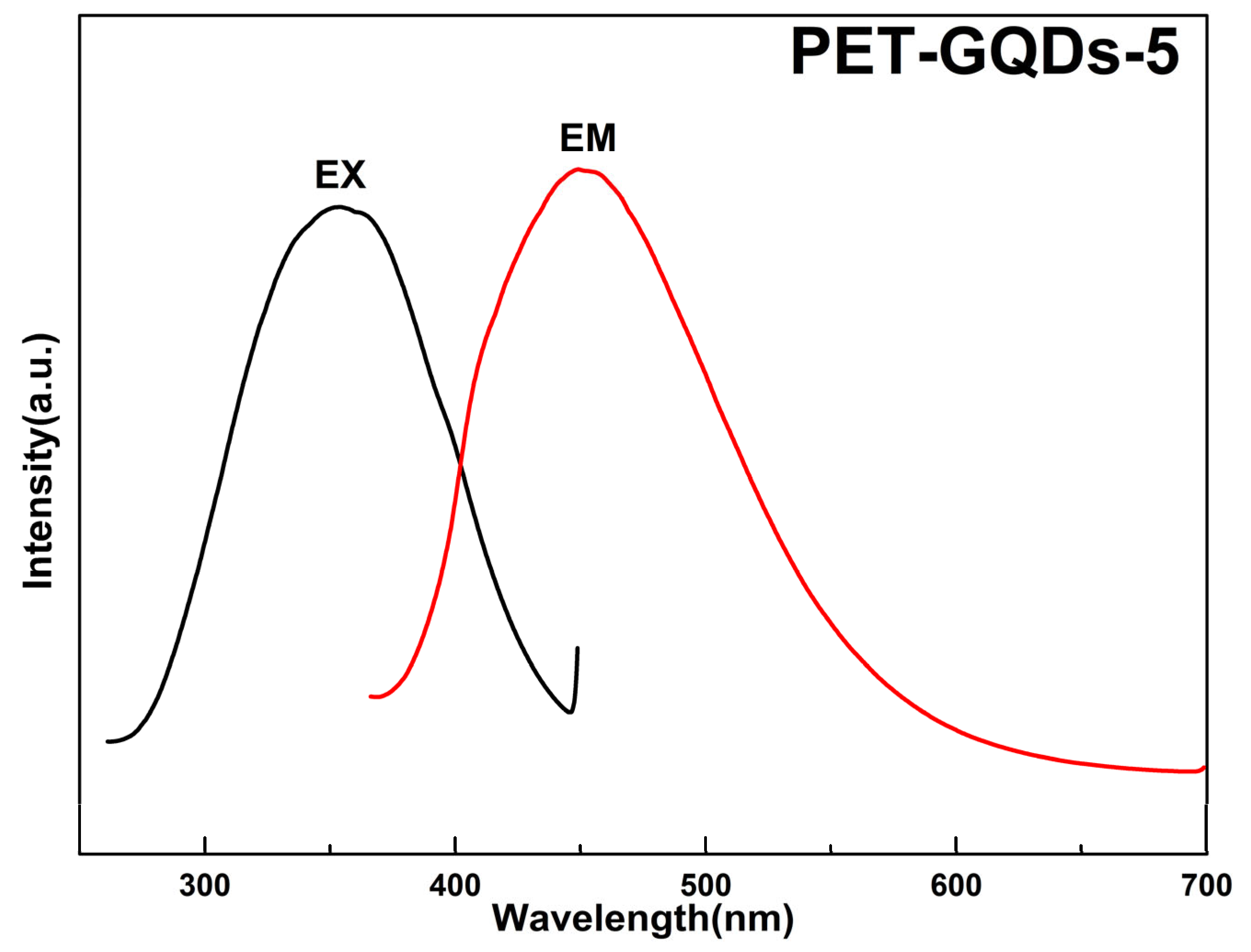 Rapid Crystallization and Fluorescence of Poly(ethylene terephthalate ...