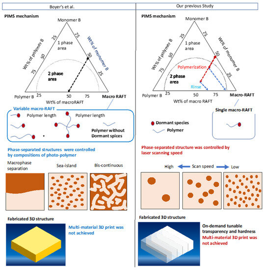 On-Demand Tunability of Microphase Separation Structure of 3D Printing ...
