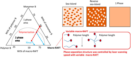 On-Demand Tunability of Microphase Separation Structure of 3D Printing Material by Reversible ...