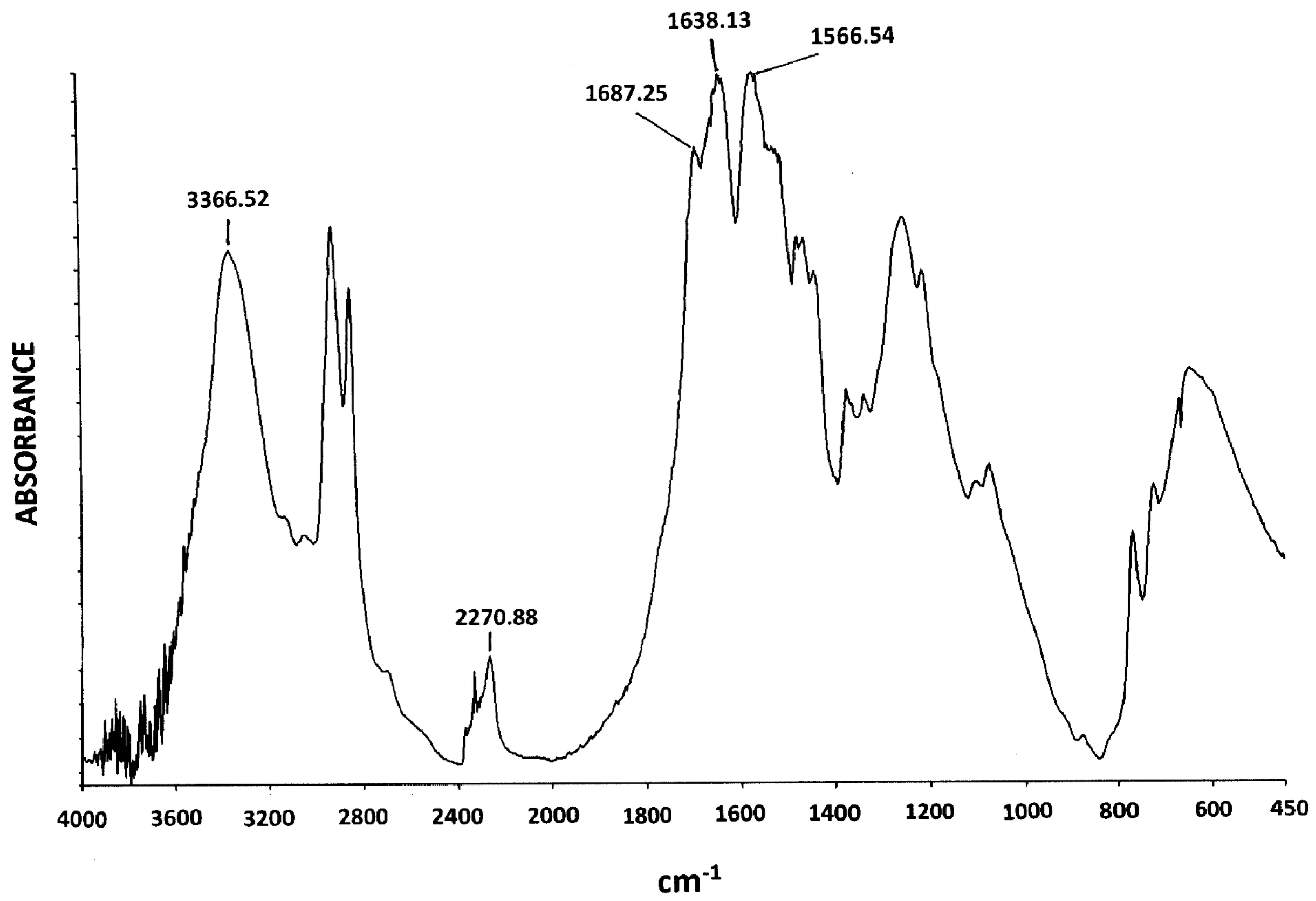 Chemical Structure and Side Reactions in Polyurea Synthesized via the ...