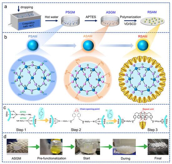 Facile Synthesis of Polymer-Reinforced Silica Aerogel Microspheres as ...