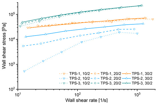 Process-Relevant Flow Characteristics of Styrene-Based Thermoplastic ...