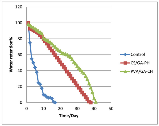 Studies on Agrochemical Controlled Release Behavior of Copolymer ...