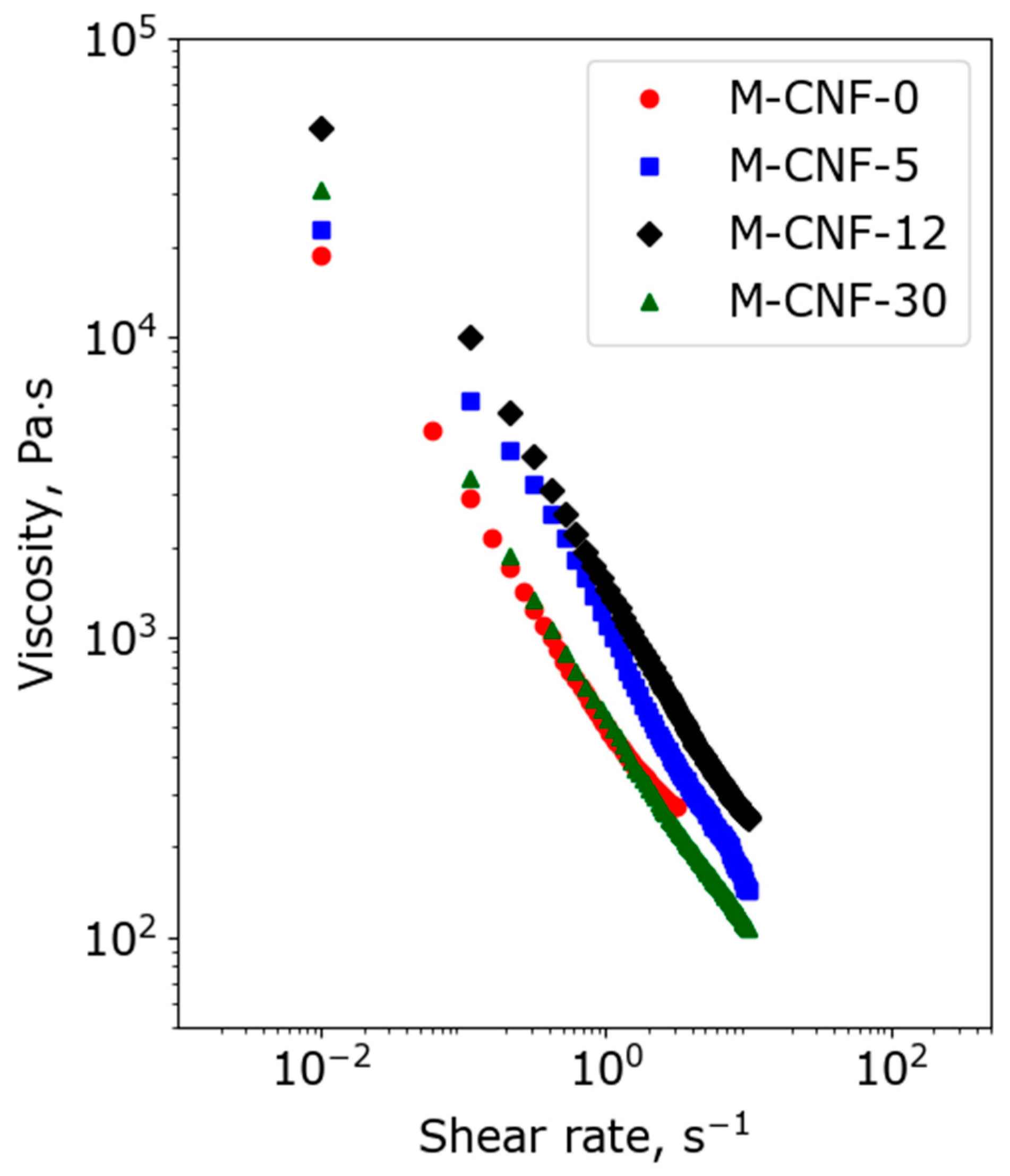 Three-Dimensional Printed Shape Memory Gels Based on a Structured Disperse System with ...