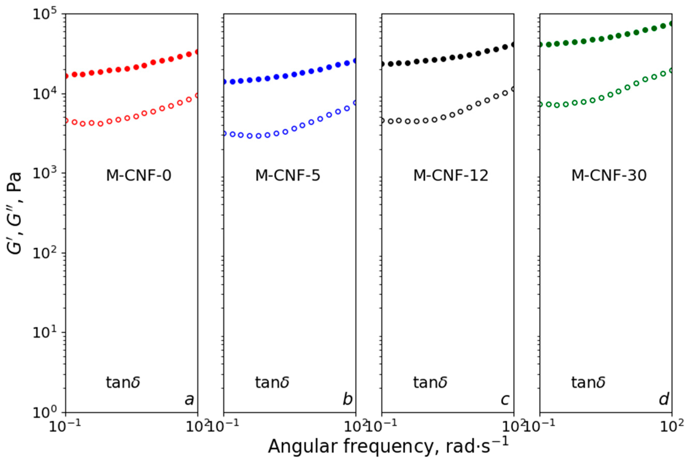 Three-Dimensional Printed Shape Memory Gels Based on a Structured Disperse System with ...