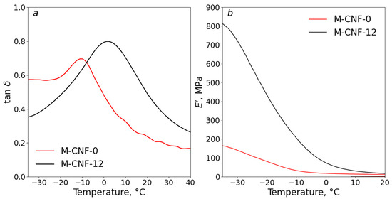 Three-Dimensional Printed Shape Memory Gels Based on a Structured Disperse System with ...