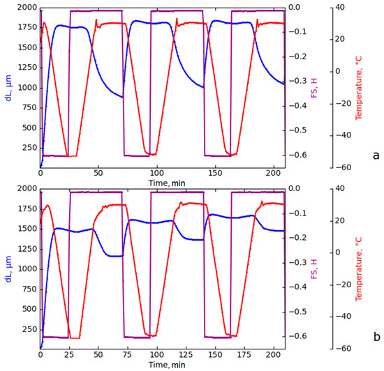 Three-Dimensional Printed Shape Memory Gels Based on a Structured Disperse System with ...