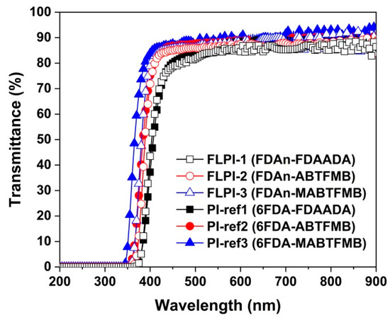 Polymers | Free Full-Text | Synthesis and Characterization of Organo ...