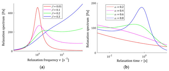 Polymers | Free Full-Text | On Applicability of the Relaxation Spectrum ...
