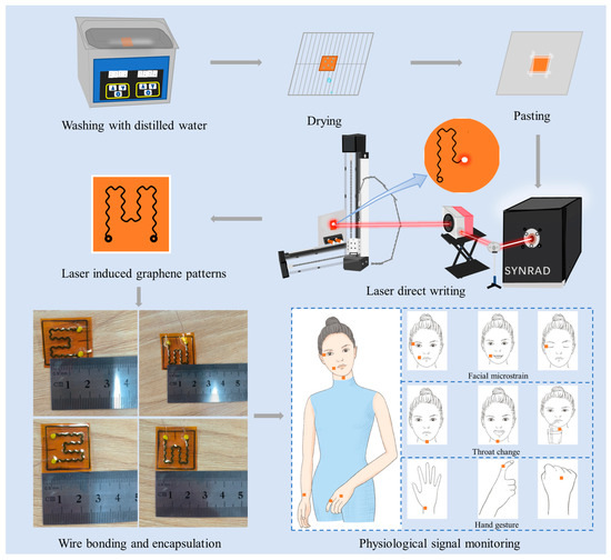 Flexible Wearable Strain Sensors Based on Laser-Induced Graphene for Monitoring Human ...