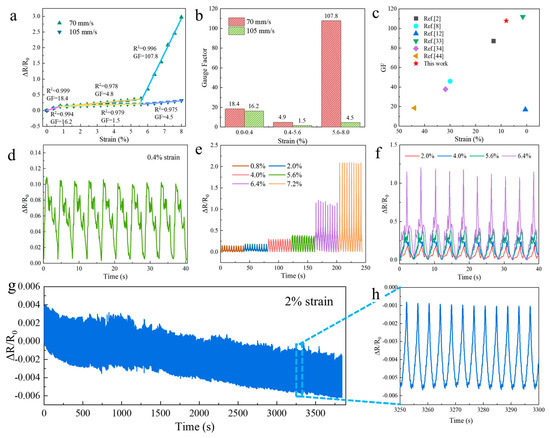 Flexible Wearable Strain Sensors Based on Laser-Induced Graphene for Monitoring Human ...
