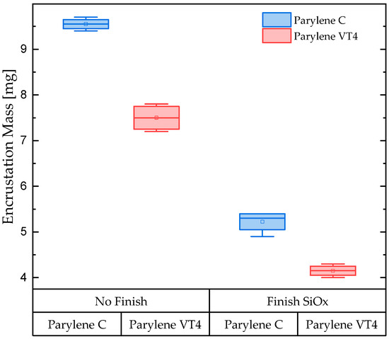 An Evaluation of Parylene Thin Films to Prevent Encrustation for a ...