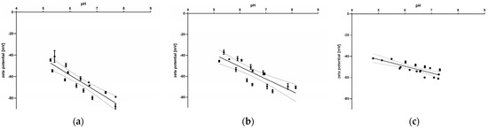 An Evaluation of Parylene Thin Films to Prevent Encrustation for a ...