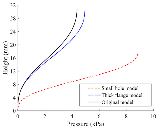 Simulation Analysis of Equibiaxial Tension Tests for Rubber-like Materials