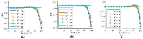 Simulation Analysis of Equibiaxial Tension Tests for Rubber-like Materials