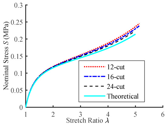 Simulation Analysis of Equibiaxial Tension Tests for Rubber-like Materials