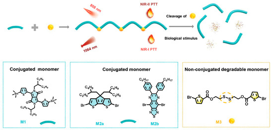 Recent Strategies to Develop Conjugated Polymers for Detection and ...